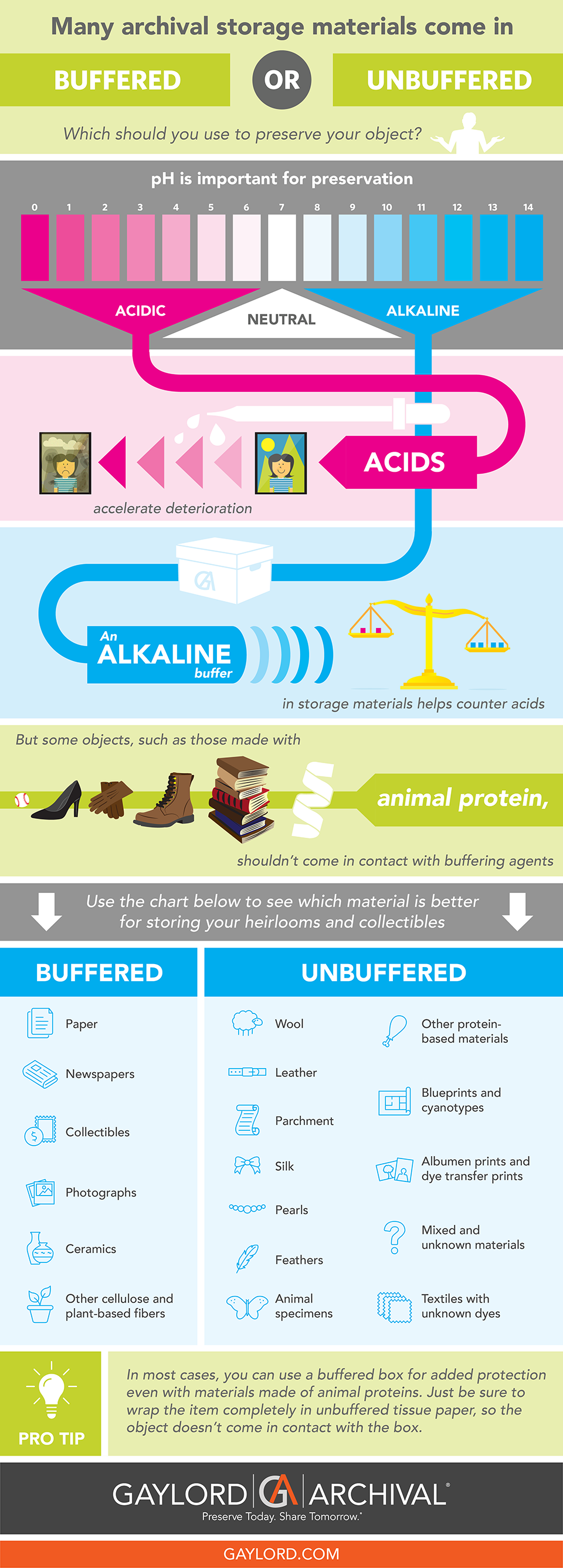 Storage Materials: Buffered vs. Unbuffered